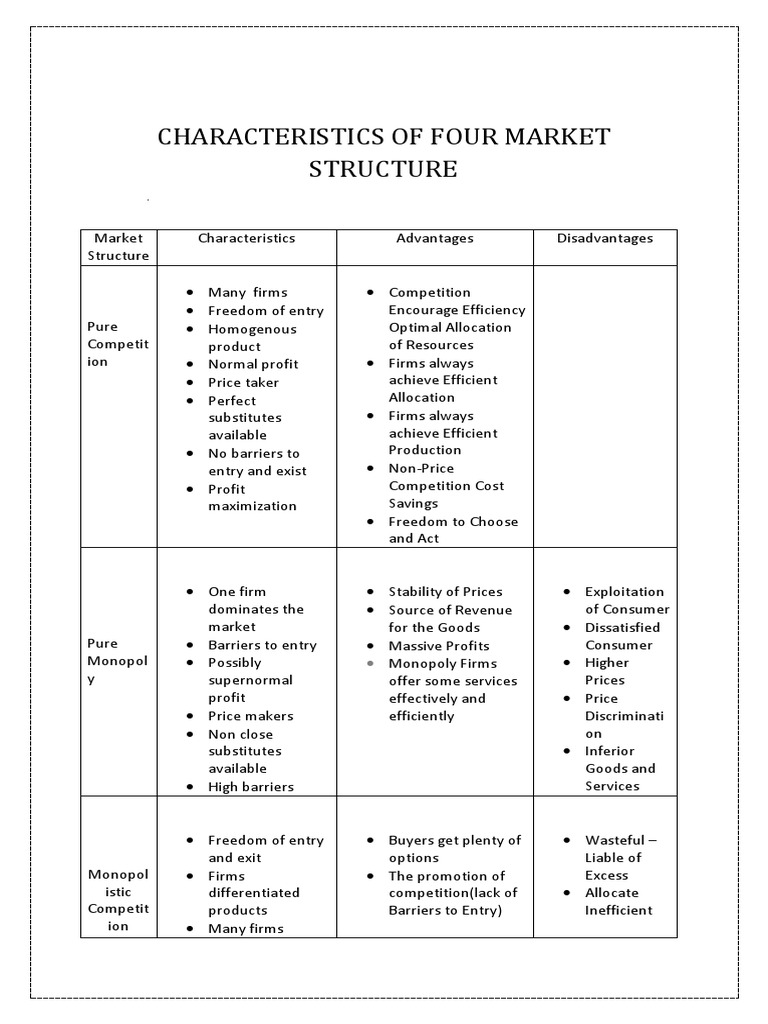 Characteristics of Four Market Structure | Profit (Economics) | Monopoly