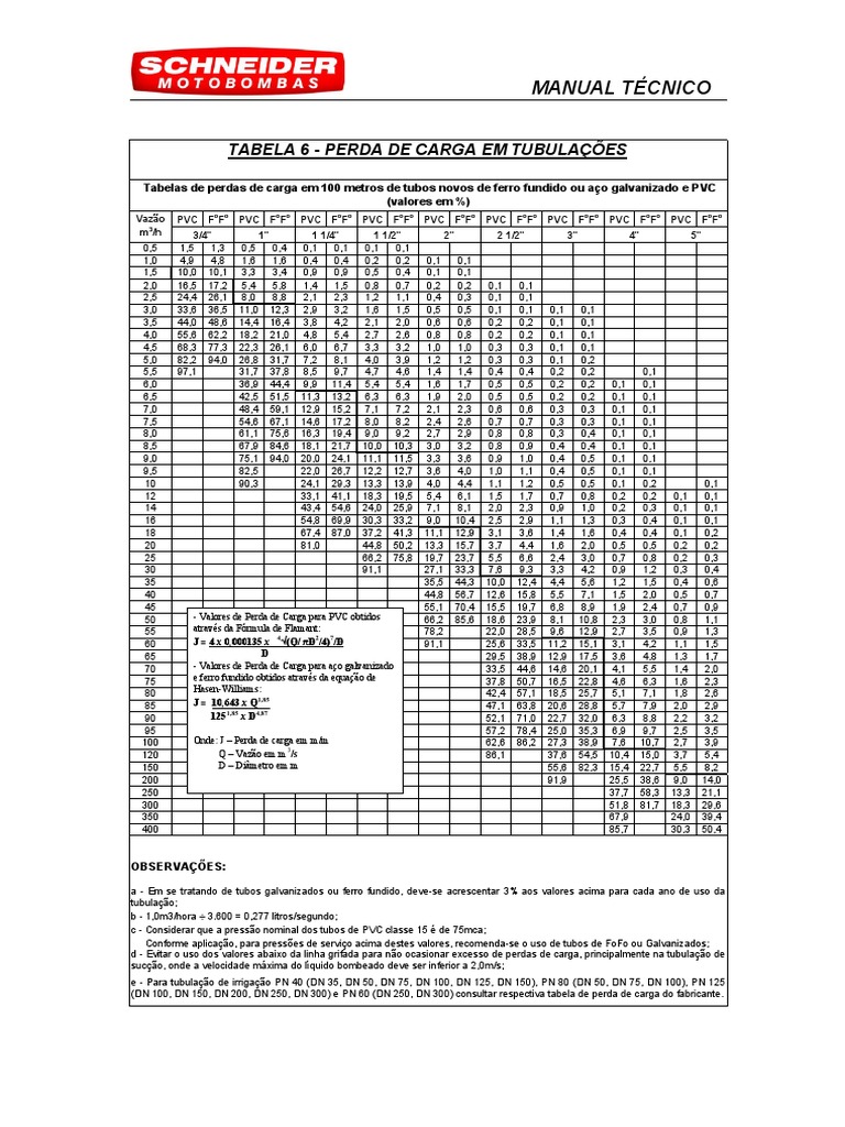 Tabela de perdas de carga em tubulações de diferentes diâmetros e ...