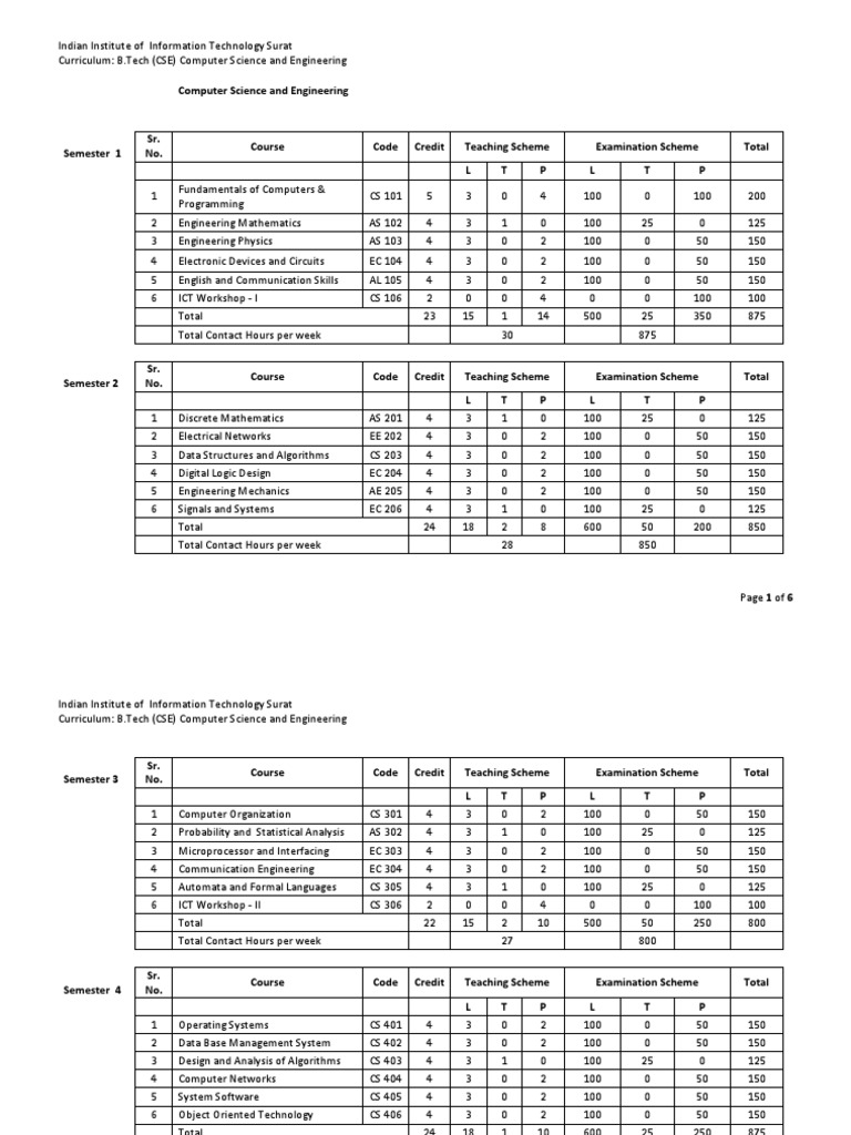 IIIT Surat Curriculum CSE | PDF | Computer Science | Engineering