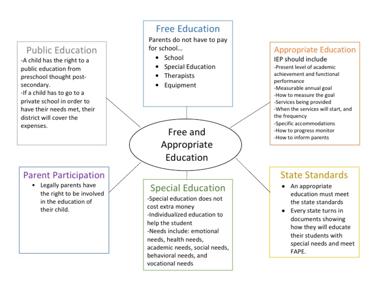 Graphic Organizer | PDF | Special Education | Individualized Education ...