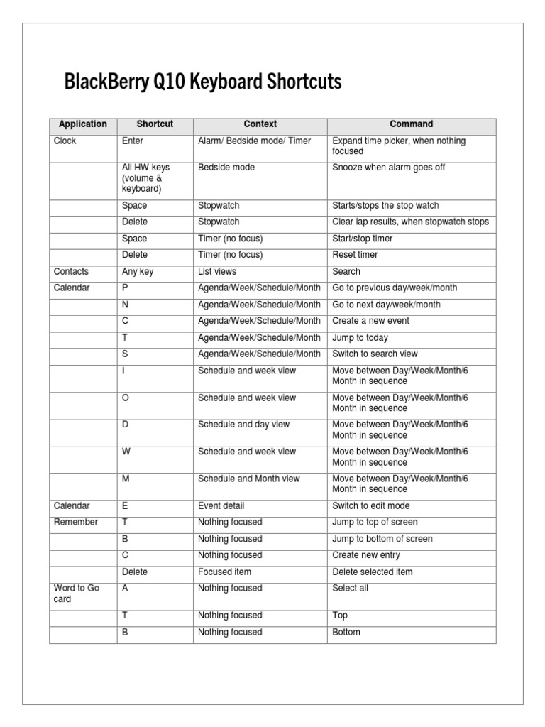 Blackberry Q10 Keyboard Shortcuts: Application Shortcut Context Command ...