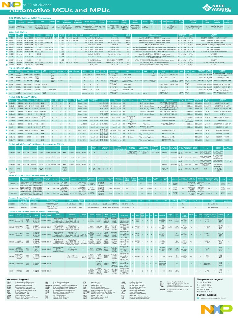 NXP Microprocessors | PDF | Flash Memory | Secure Digital