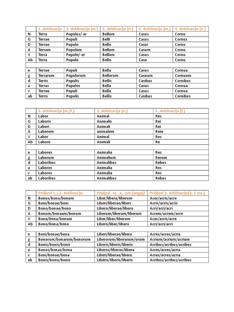 Deklinacije Imenica I Pridjeva | PDF