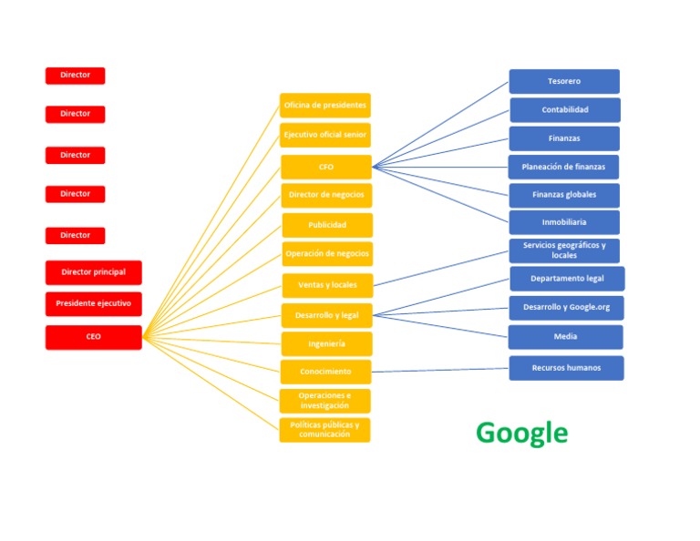 Organigrama Google