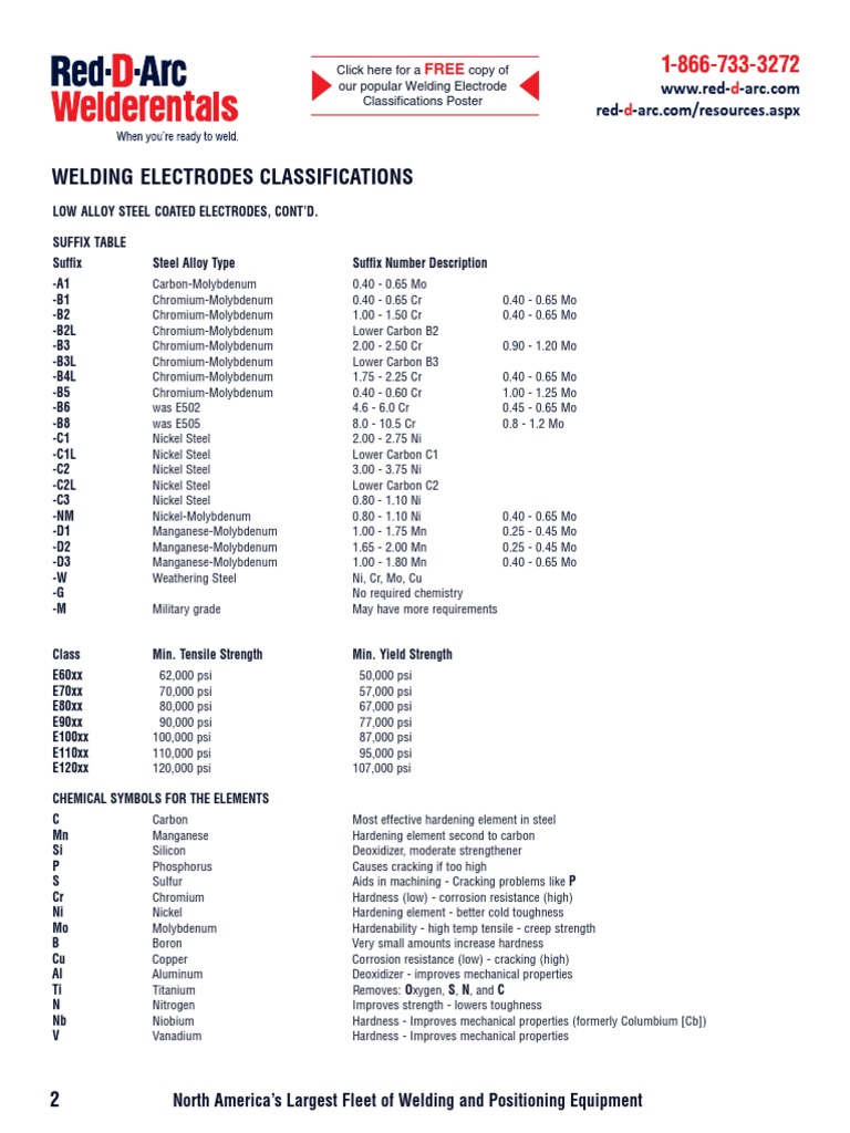 Electrode Classifications 2 | PDF | Molybdenum | Transition Metals