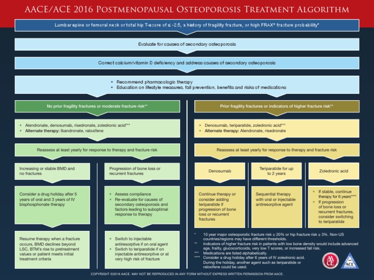 AACE ACE 2016 Postmenopausal Osteoporosis Treatment Algorithm.pdf ...