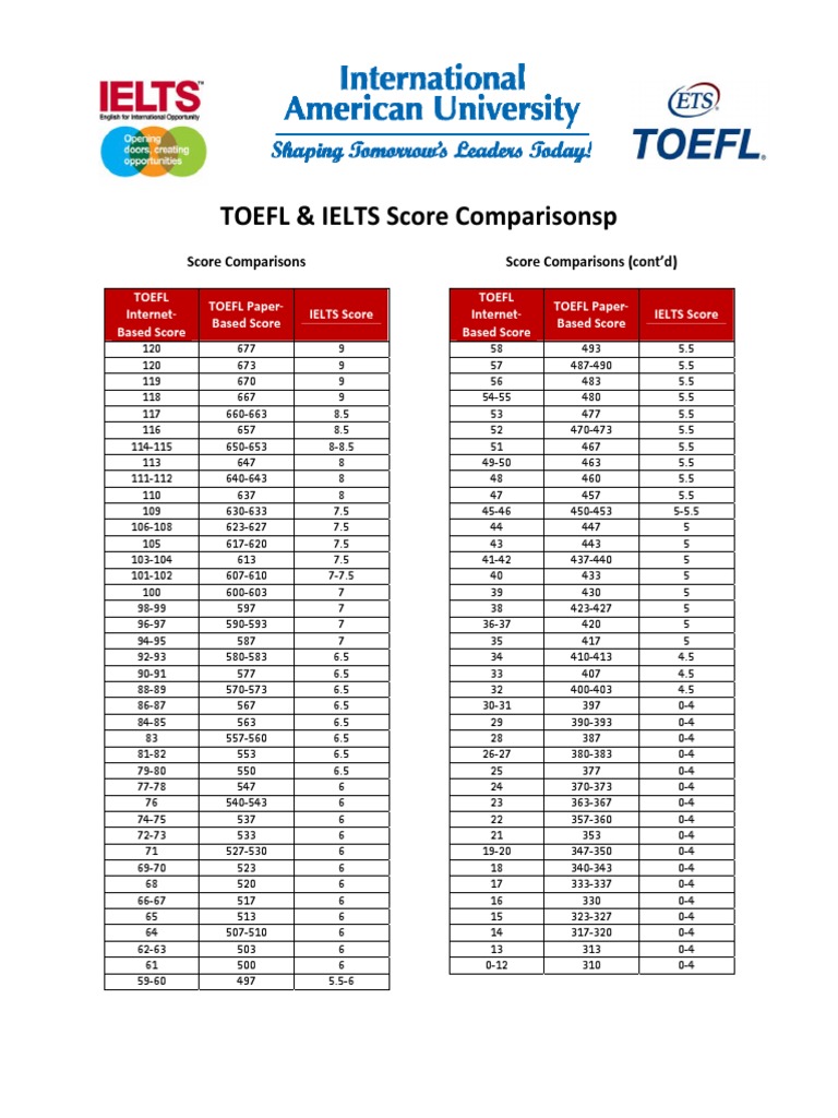 TOEFL IELTS Score Comparison PDF | PDF