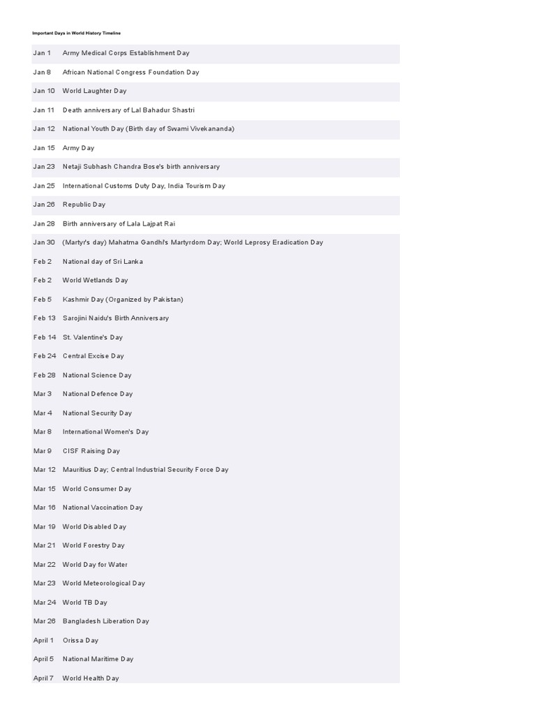 Important Days in World History Timeline | PDF