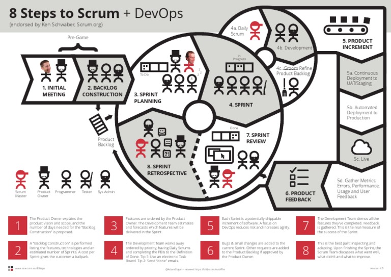 8 Steps to Scrum and DevOps Success | PDF | Scrum (Software Development ...