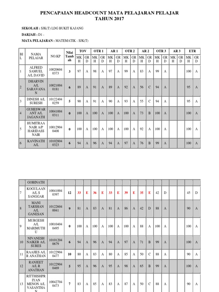 Pencapaian Headcount Mata Pelajaran Pelaja1 (Matematik) | PDF