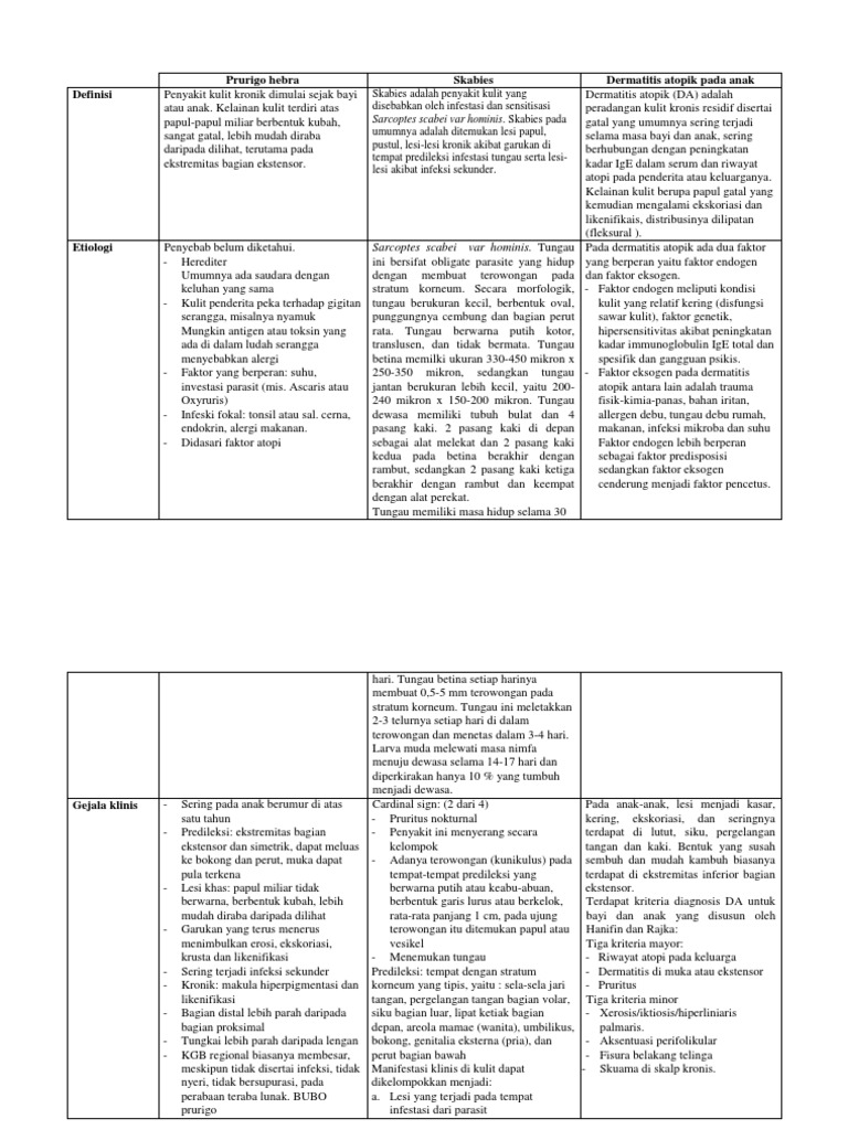 Prurigo Hebra DD | PDF