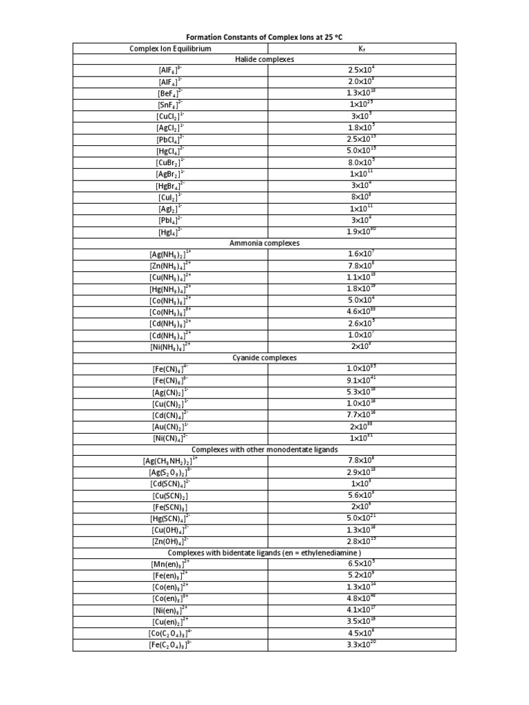 Formation Constants of Complex Ions | PDF | Ammonia | Chemical Elements