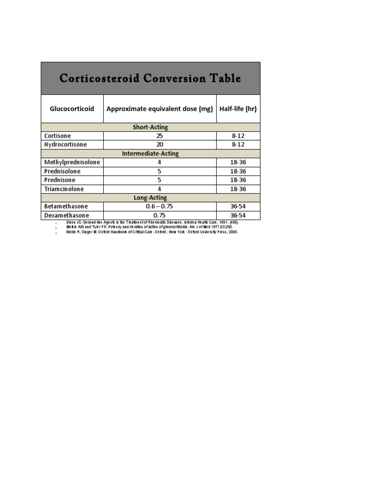 A Guide to Corticosteroid Conversion: Comparing the Potency and ...