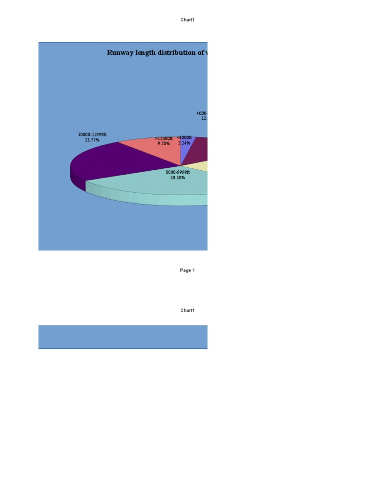 Runway Length Distribution of World's Major Airports: Chart1 | PDF ...