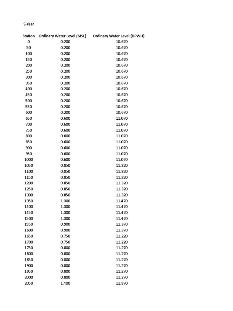 5-Year Station Ordinary Water Level (MSL) Ordinary Water Level (DPWH) | PDF