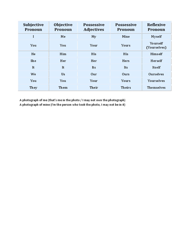 Subjective Pronoun Objective Pronoun Possessive Adjectives Possessive ...