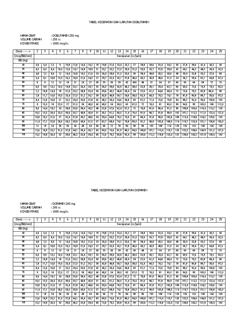 Tabel Dosis dan Kecepatan Dobutamin | PDF | Sains & Matematika ...