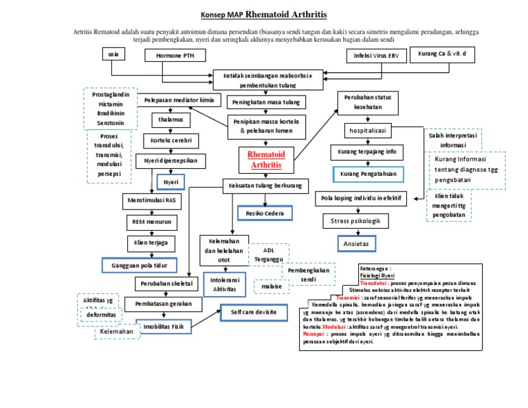 Konsep MAP OsteoArthritis MEGA | PDF