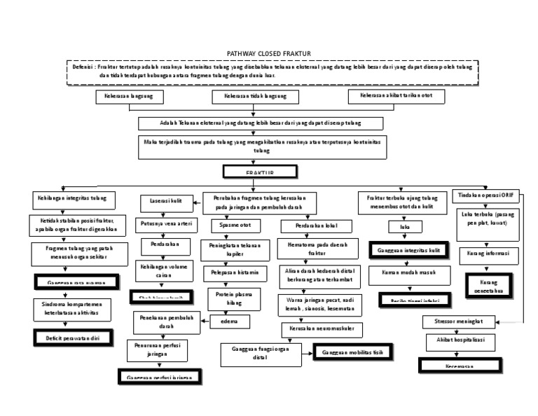 Pathway Fraktur Tertutup
