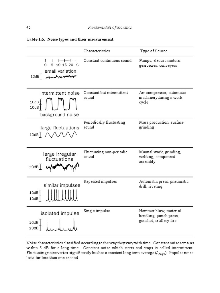 Noise Types Measurement | PDF