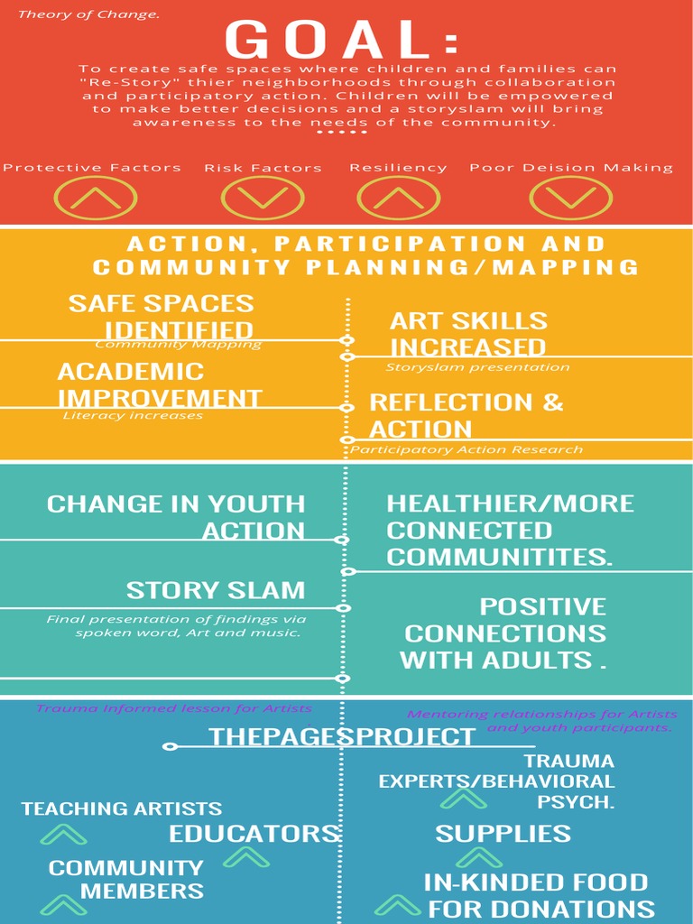 Theory of Change | PDF
