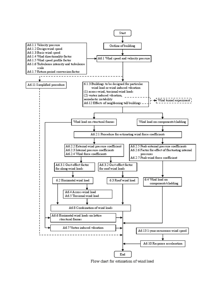 Flow Chart For Estimation of Wind Load | PDF | Wound | Wind Speed