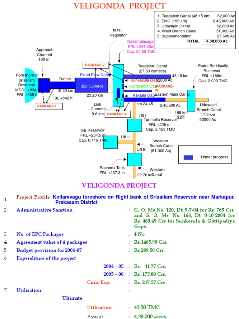 Veligonda Project | Water Management | Water And The Environment