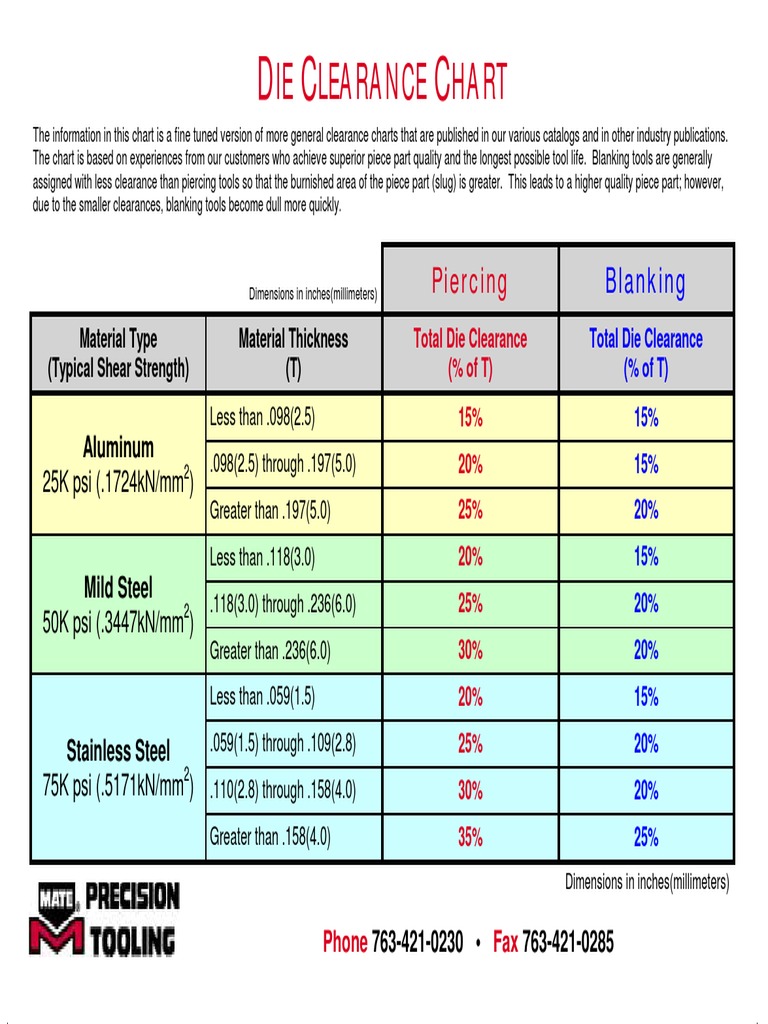 Die Clearance Chart and Metal Gages Card | PDF | Crafts | Building ...
