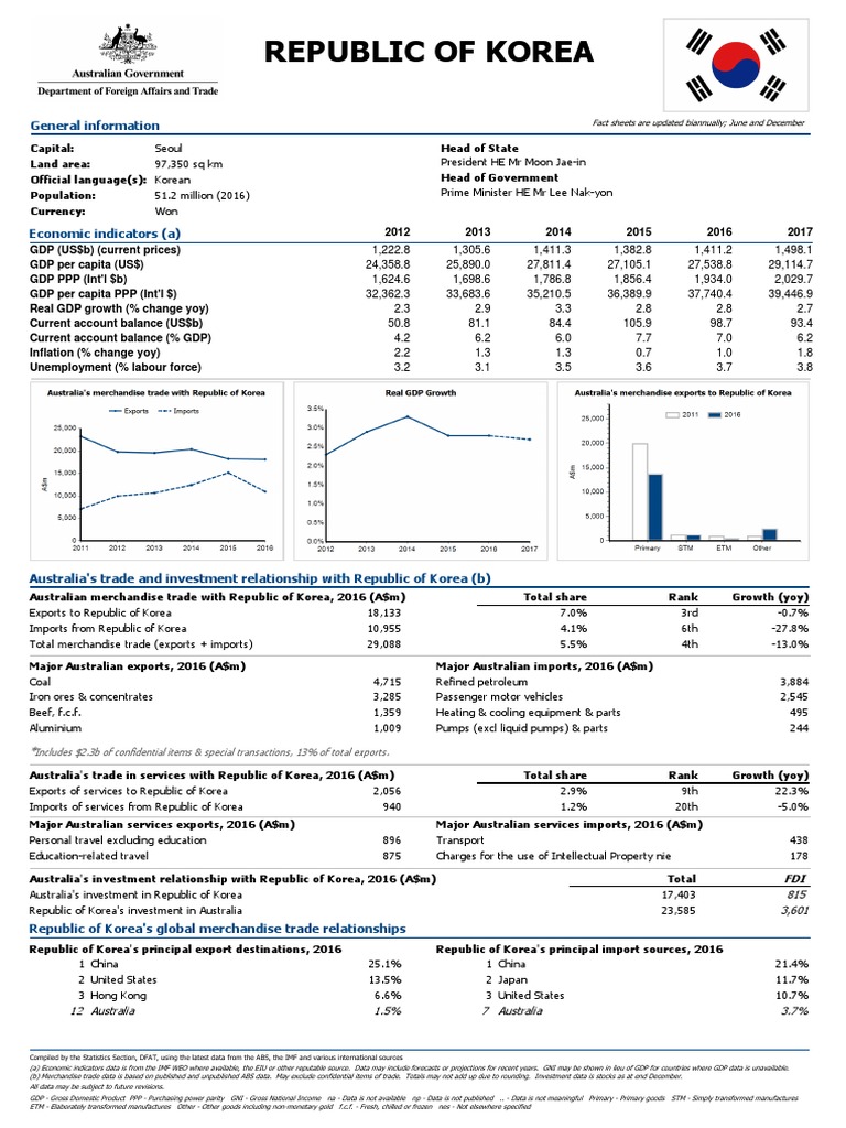 Republic of Korea Fact Sheet | PDF | South Korea | World Politics