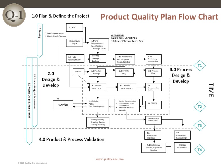 APQP-PQP-Flow-Chart.pdf | Systems Engineering | Business