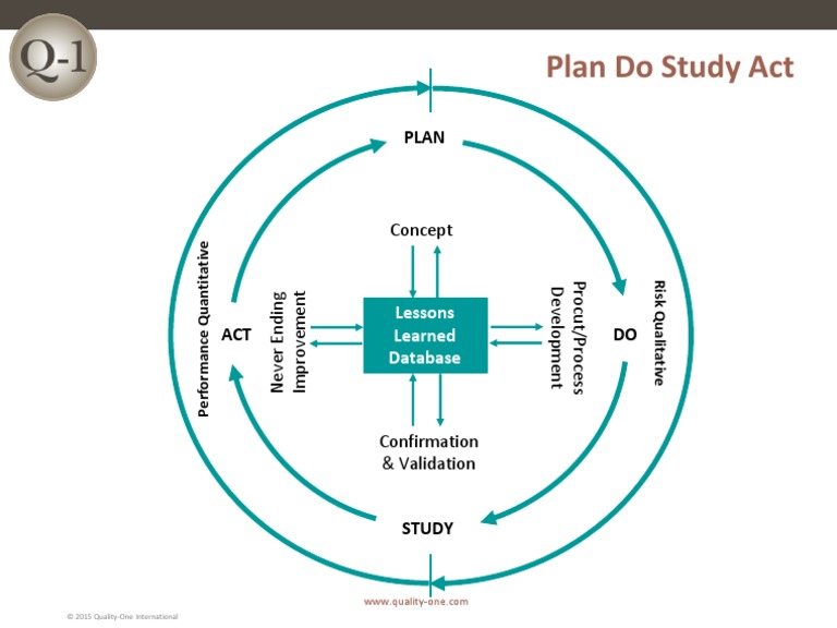 Plan Do Study Act Pdf – What is the PDSA Model? – XVYP