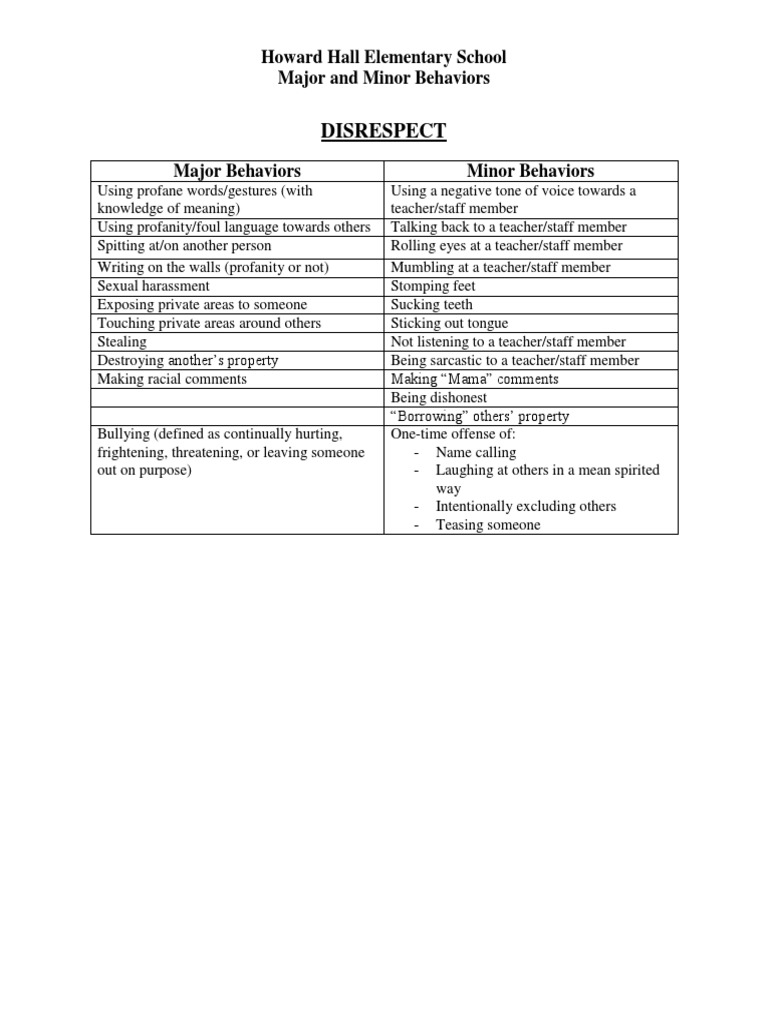 Major and Minor Behaviors | PDF | Profanity | Violence
