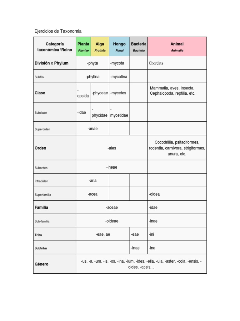 Ejercicios de Taxonomia | PDF | Nomenclatura biológica | Nomenclatura ...