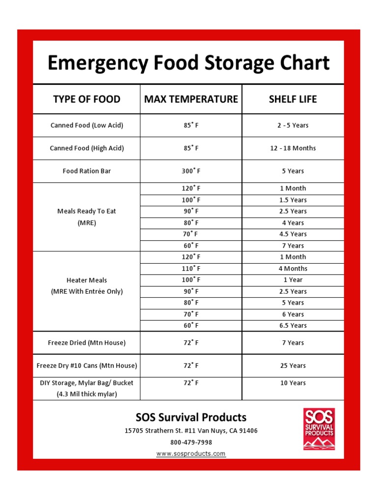 02 Food Storage | PDF | Food Storage | Cuisine