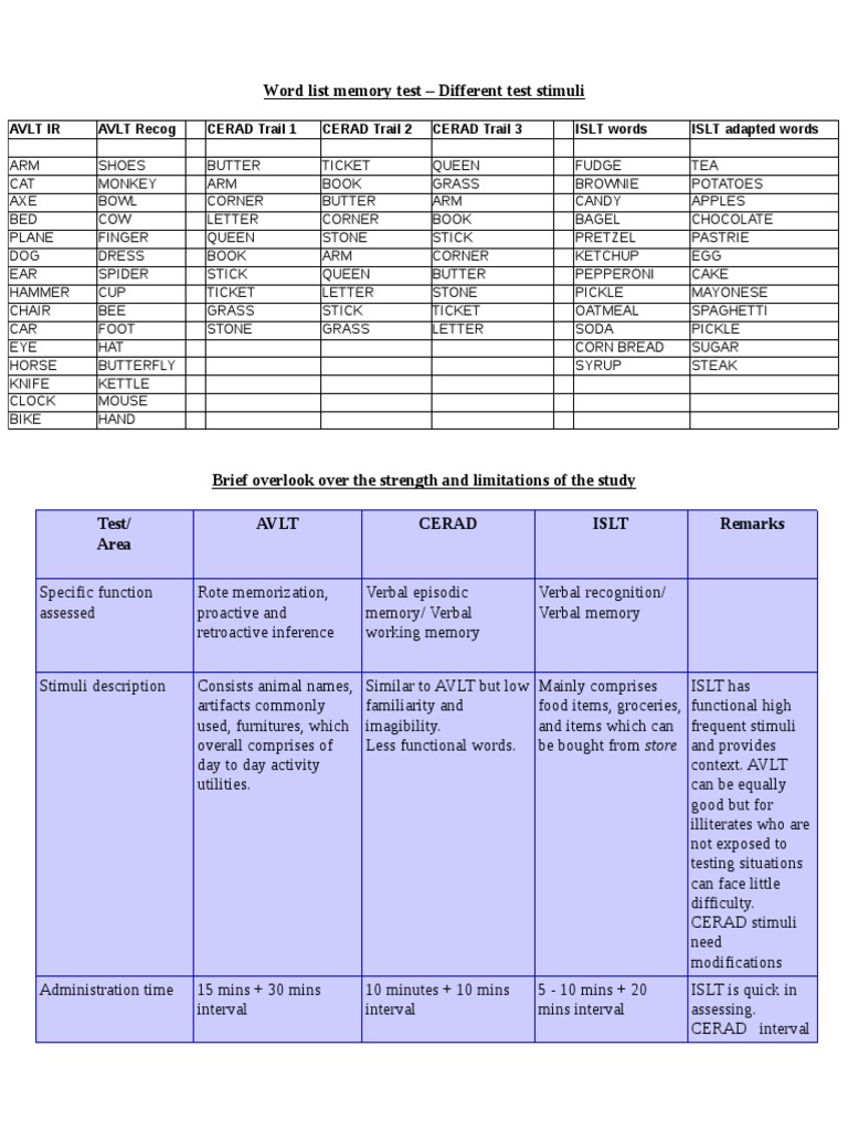 compilation of different word-list verbal memory tests | Validity ...