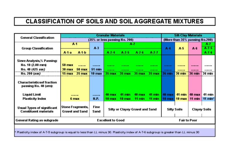 Soil Classification Chart | PDF