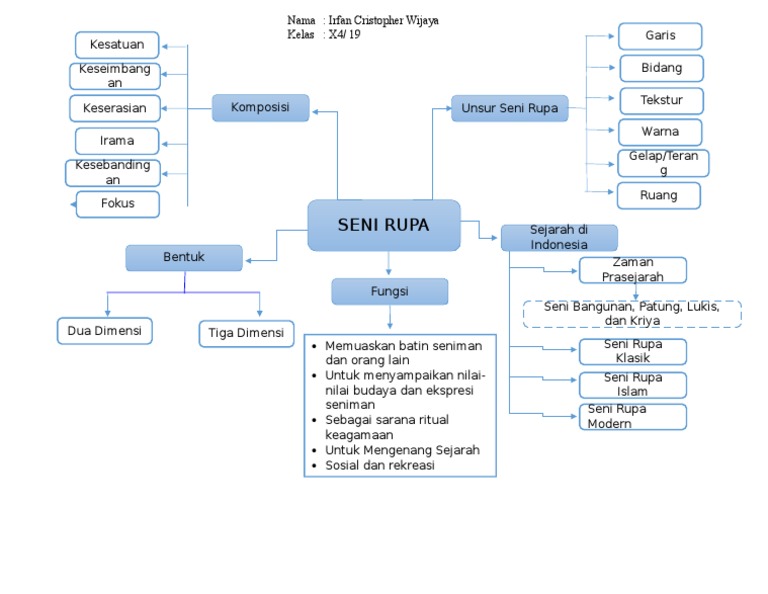 Mind Map Seni Rupa Fix | PDF