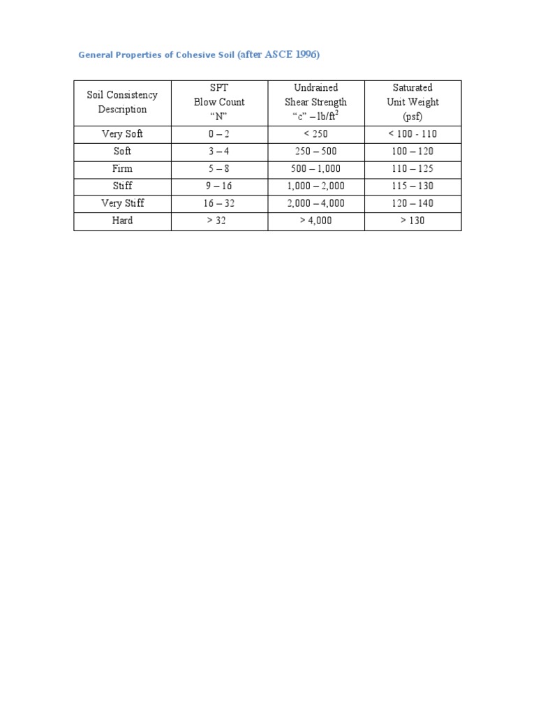 Cohesive and Non Cohesive Soil Parameters ASCE 1996 | PDF | Nature