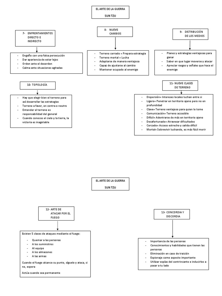 Mapa Conceptual Del Arte de La Guerra | PDF | El arte de la guerra ...