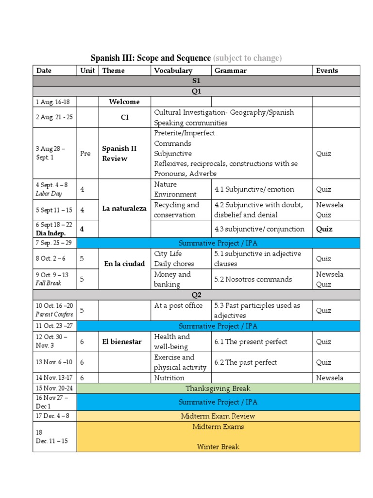 Spanish III Curriculum Map 2017 | PDF | Syntactic Relationships | Rules