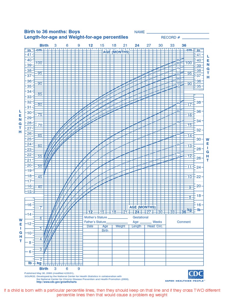 Growth Chart Example | PDF | Health Care | Public Health
