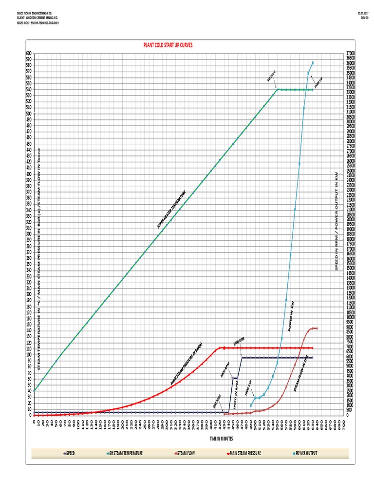 Consolidated Startup Curves | PDF | Vehicle Technology | Propulsion