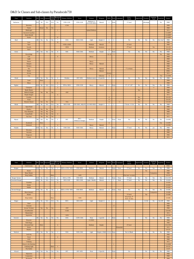 5e Classes and Subclasses | PDF