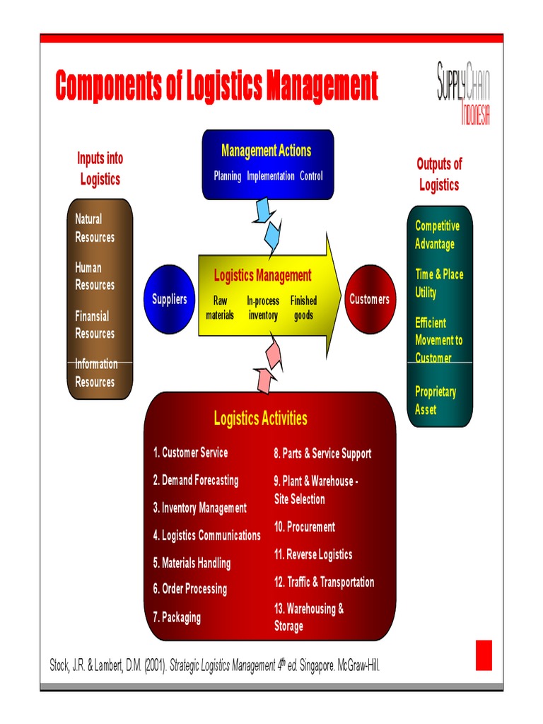 Components_of_Logistics_Management_Man._Rantai_Pasok.pdf | Logistics ...
