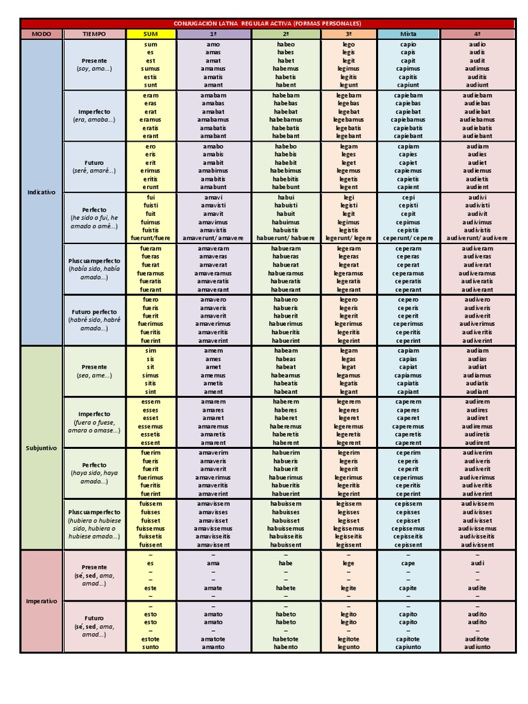 La Conjugacion Latina 2
