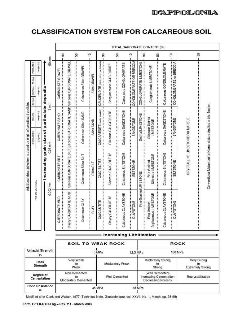06 - Calcareous Soil Chart | PDF | Limestone | Sandstone