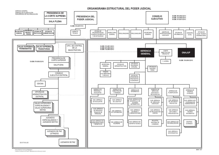 Organigrama Estructural Del Poder Judicial PDF | PDF | Poder judicial ...