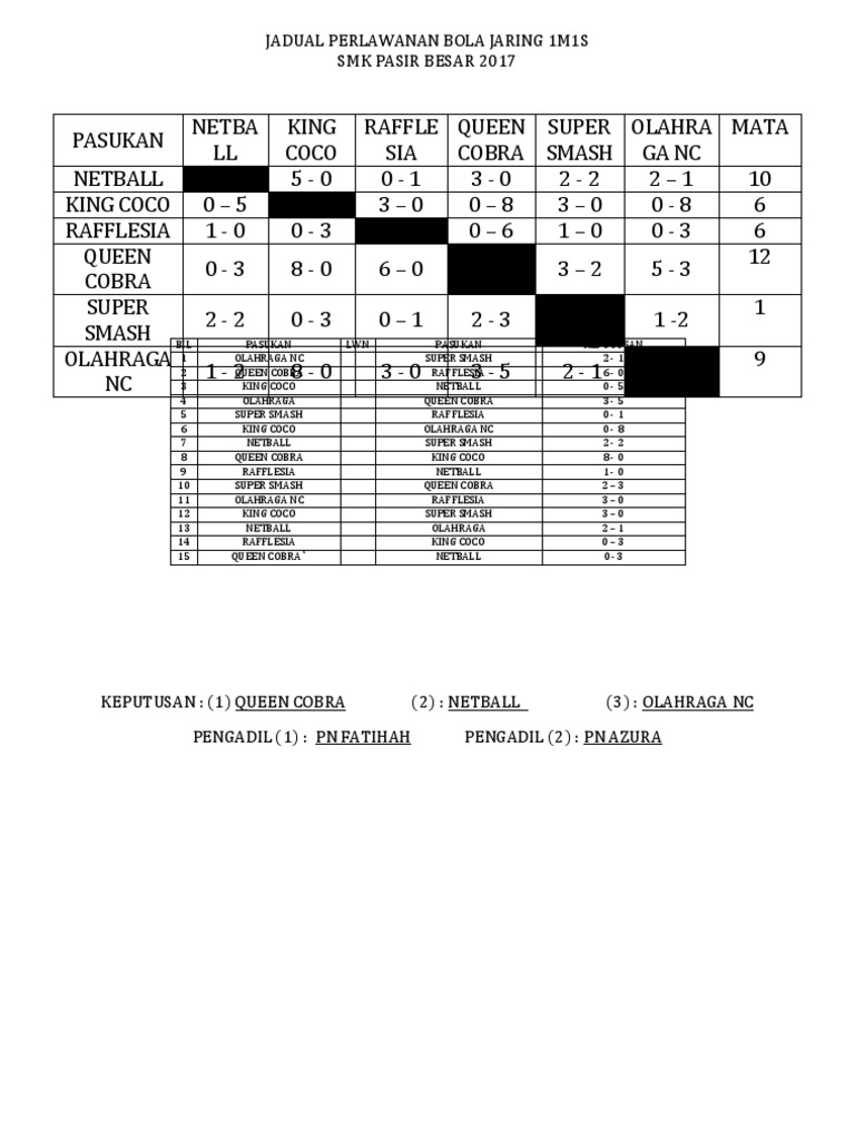 Jadual Perlawanan Bola Jaring 1m1s | PDF