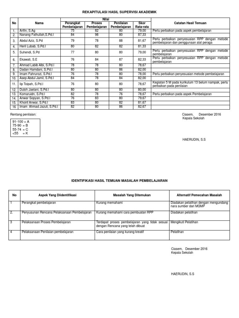 Rekap Hasil Supervisi | PDF