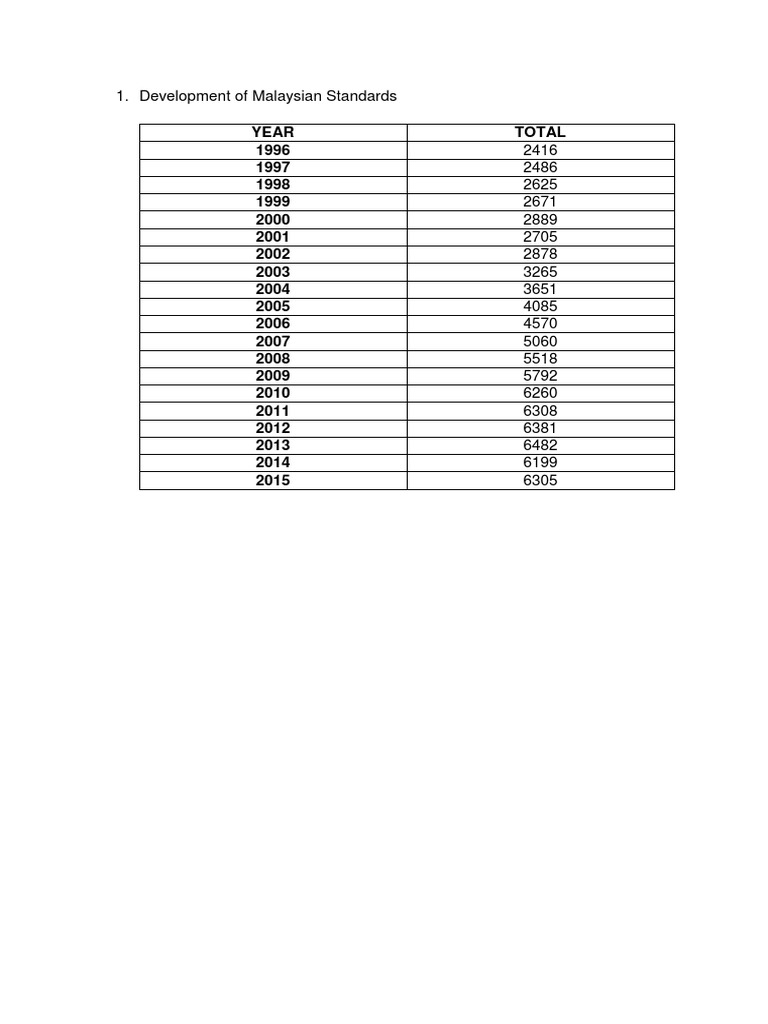 Development of Malaysian Standards | PDF | Economy Related ...